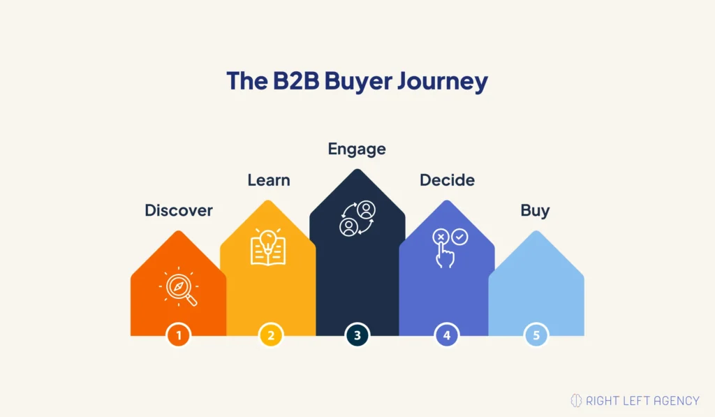 B2B Marketing Funnel: The Complete Process
