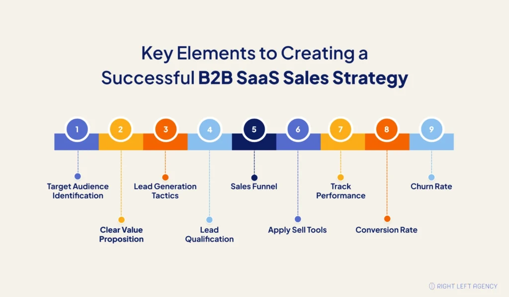 9 Important Elements of Creating B2B SaaS Sales Strategy