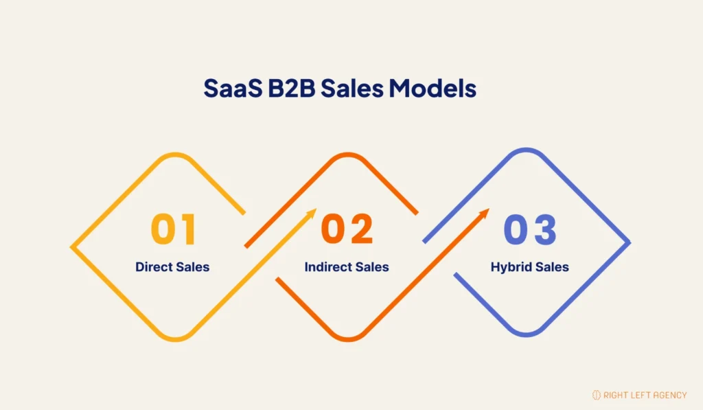 9 Important Elements of Creating B2B SaaS Sales Strategy
