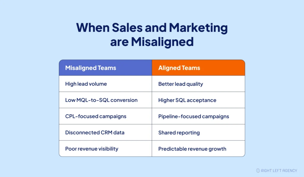 Sales and Marketing Alignment: Why It’s Crucial for SaaS Growth